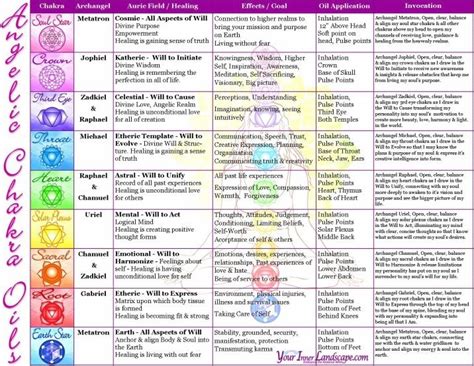Balance Your Chakras With The Archangels And Angelic Chakra Oils