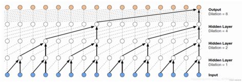 深度学习之卷积类型depthwise Dilated Convolution Csdn博客