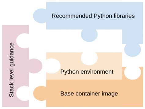 Build And Extend Containerized Apps With Project Thoth Red Hat Developer