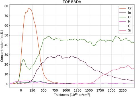 TOF ERDA Depth Profile Of Dual Layer Cr ITO Sample On Soda Lime Glass