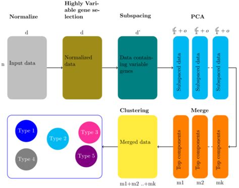 [논문 리뷰] featpca a feature subspace based principal component analysis technique for enhancing