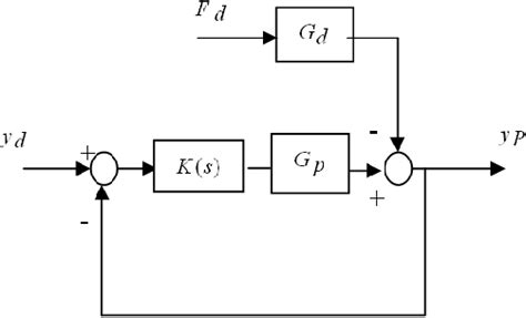 Figure 1 From Design Of H Infinity Based Robust Control Algorithms Using Particle Swarm