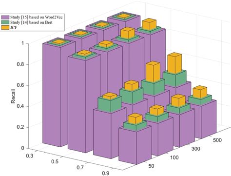 Recall Comparison Results Of Sample A Download Scientific Diagram