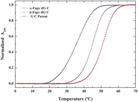 Thermally Induced Dissociation Profiles Of α Fapy Dg·c Blue Download Scientific Diagram