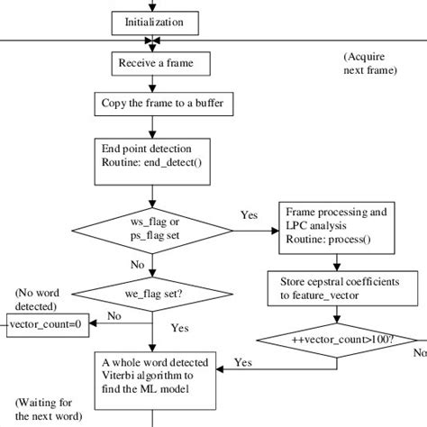 Block Diagram For Microphone Array System Download Scientific Diagram