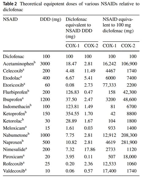 Pharmacology Of Non Steroidal Anti Inflammatory Agents Deranged