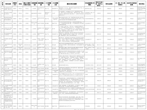 黔南州266个！2023年贵州省重点民间投资项目清单发布发展通知服务业