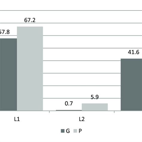 Percentage Of Cross Linguistic Influence Cli Types In Association