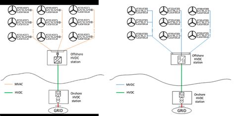 Ac Collection Offshore Wind Farm Left All Dc Offshore Wind Farm Download Scientific