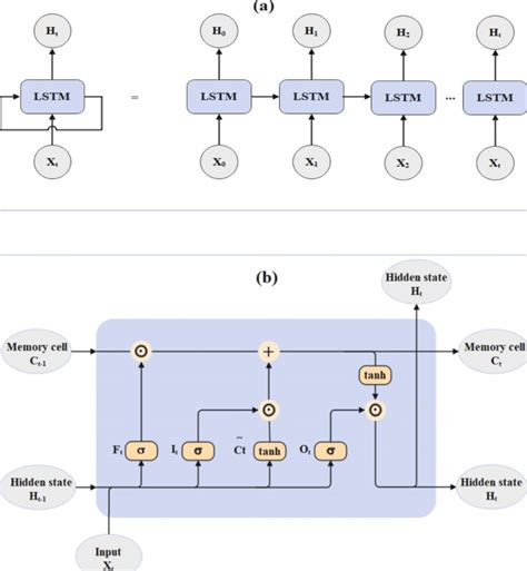 The Structure Of LSTM A Unfolding In Time Of LSTM B The Structure Download Scientific