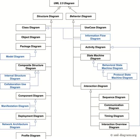 Uml 25 Diagrams Uml Download Scientific