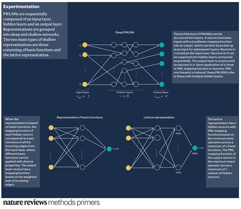 Nature Reviews Methods Primers On Twitter Piecewise Linear Neural Networks Are Sequentially