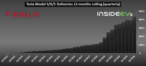 Tesla Q3 Deliveries And 2020 Target