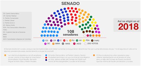 Así Quedó El Senado De La República Después De Las Elecciones 2018