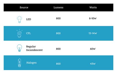 Light Output Lumen Calculator