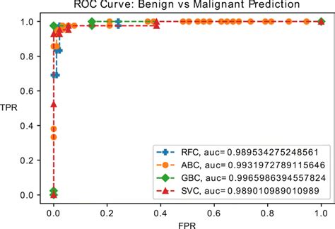 ROC Curves For The Proposed ML Pipeline With Respect To Various