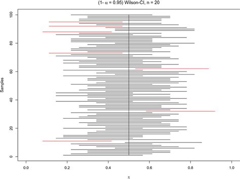 Simulation For Wilson Confidence Intervals Illustration Of The Meaning