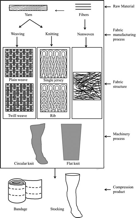 Material Structure And Design Of Textile Based Compression Devices For Managing Chronic Edema