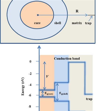 Conduction And Valence Band Alignment For Cdse Core Zns Shell Download Scientific Diagram