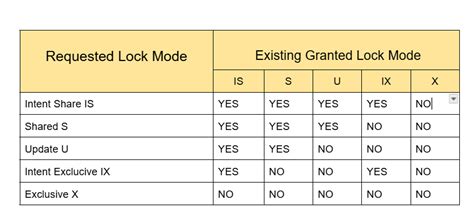 Lock Compatibility Conversion Intention Lockskey Range Locks And