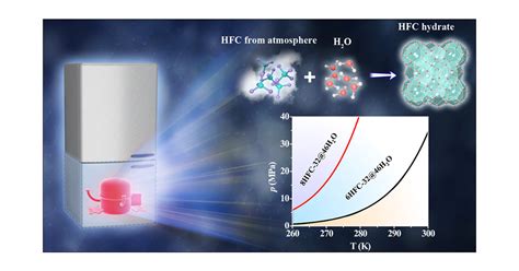 Phase Diagrams And Spectral Characteristics Of Hydrofluorocarbon Hydrates Insights From First