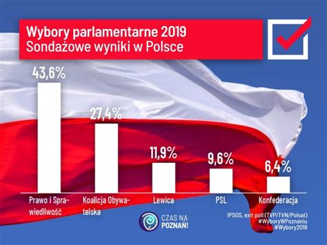 Sondażowe wyniki wyborów parlamentarnych PiS wygrywa w Polsce i w