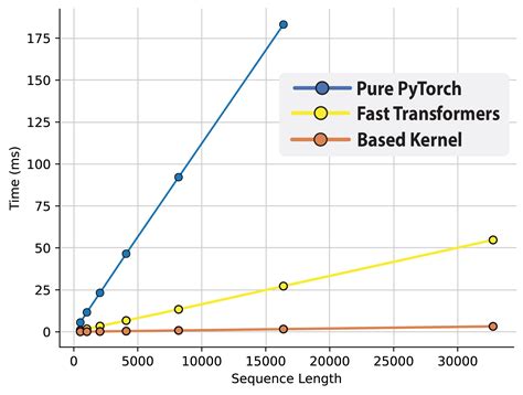 based simple linear attention language models balance the recall throughput tradeoff · hazy
