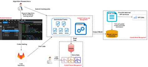 Implementation And Practice Of KubeAI A Cloud Native AI Platform Of
