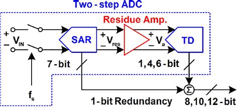 Figure 1 From A Two Step Adc With Statistical Calibration Semantic