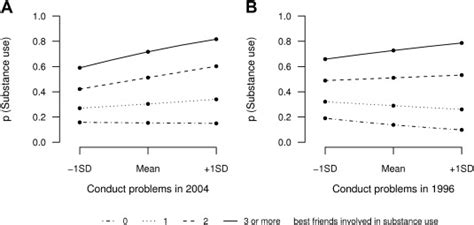 Probability Of Alcohol Use Problems A Interaction Effect Between