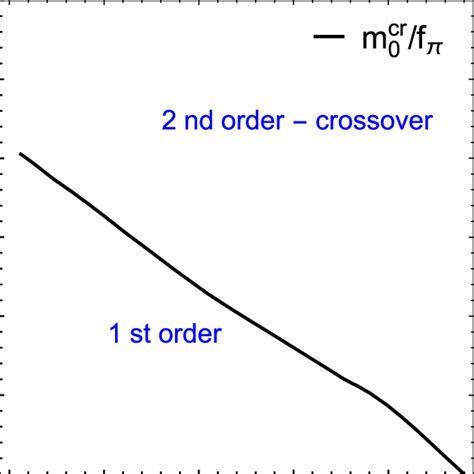 Another Look At The Phase Diagram In Terms Of An Extended Columbia