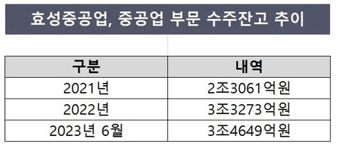 효성중공업 2분기 실적 호조 비결은 딜사이트