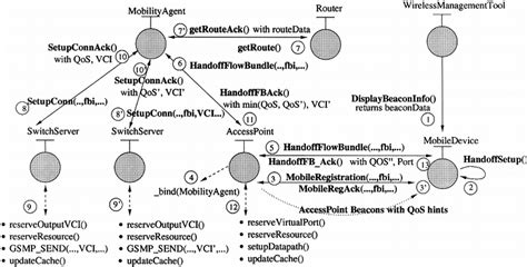 Qos Controlled Handoff Object Interaction Download Scientific Diagram