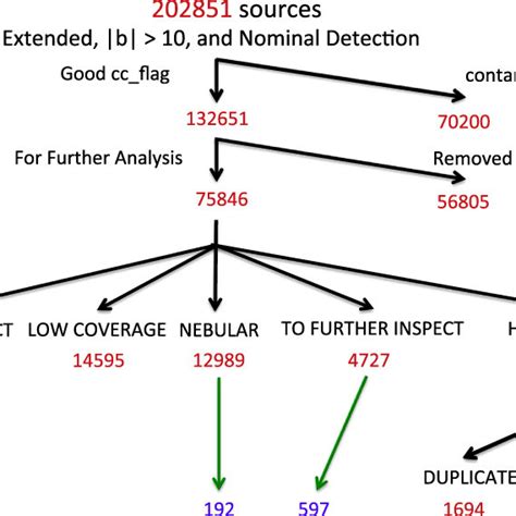 Schematic Diagram Of W3 Extended Source Analysis Numbers To The Left