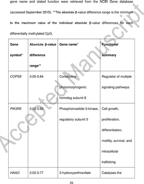 Table 1 From Maternal Genome Wide Dna Methylation Profiling In