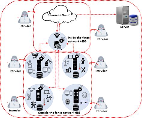 figure 1 from agnostic ch dt technique for scada network high