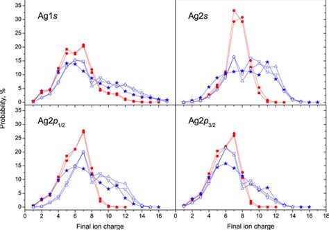 Final Ion Charge Spectra Produced By The Cascade Decay Of Single