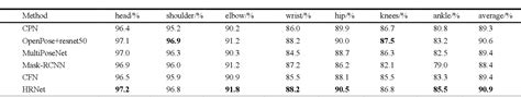 Table III From Lowlight Human Pose Estimation Using Depthwise Separable Convolution Curve