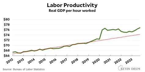 Productivity Chart