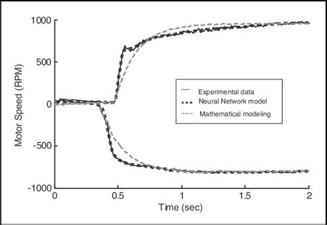 Comparison Between The Predicted Results Of The Transient Variation Of