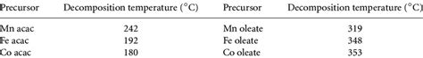 Decomposition Temperature Of Precursors Acquired From Tga Download