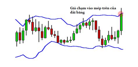 Bollinger Band Là Gì Chiến Lược Sử Dụng đường Bollinger Band