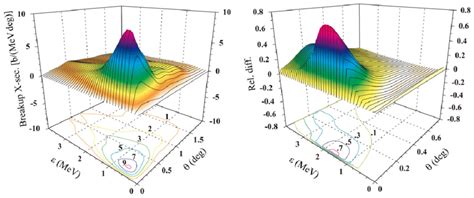 Double Differential Breakup Cross Section For 8 B 208 Pb At 250