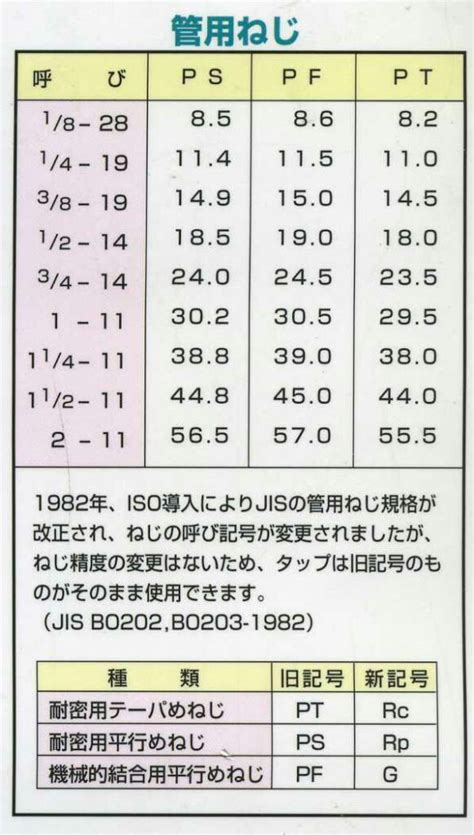 Pt1 8 下穴深さ タップ 下穴径 早見表 Fveuyy