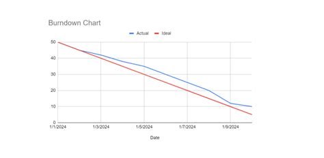 Understanding A Burndown Chart A Simple Guide For Teams