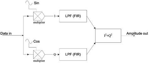 lock in amplifier algorithm lpf low pass filter fir finite impulse