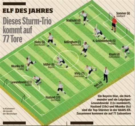 Curiosidades Europa on Twitter Seleção da Bundesliga na temporada feita pelo BILD https t