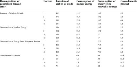 Generalized Forecast Error Variance Decomposition Download