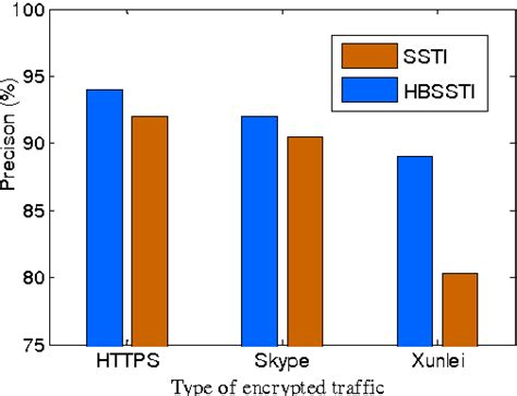 Figure 1 From Semi Supervised Encrypted Traffic Classification Using