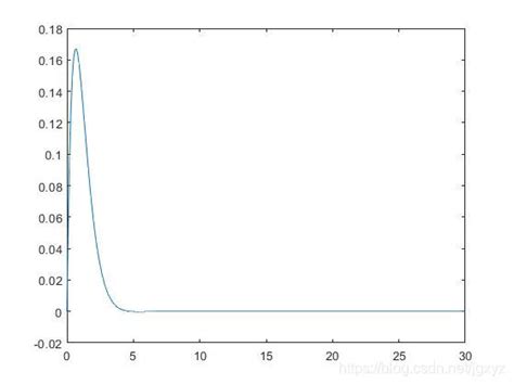 信号与系统——matlab实现（1）信号与系统matlabjgxyz的博客 Csdn博客